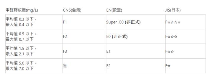 木材板材甲醛含量等級標準？E0、E1、E2、F1、F2、F3的差異？