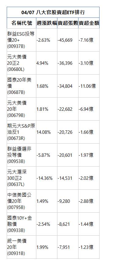 【ETF籌碼日報】官股大賣00687B，外資、自營商大買00687B達66億