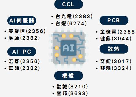 AI短線回檔？大戶狂掃這9檔 #內附3檔強勢股分析-CMoney官方 | CMoney投資網誌