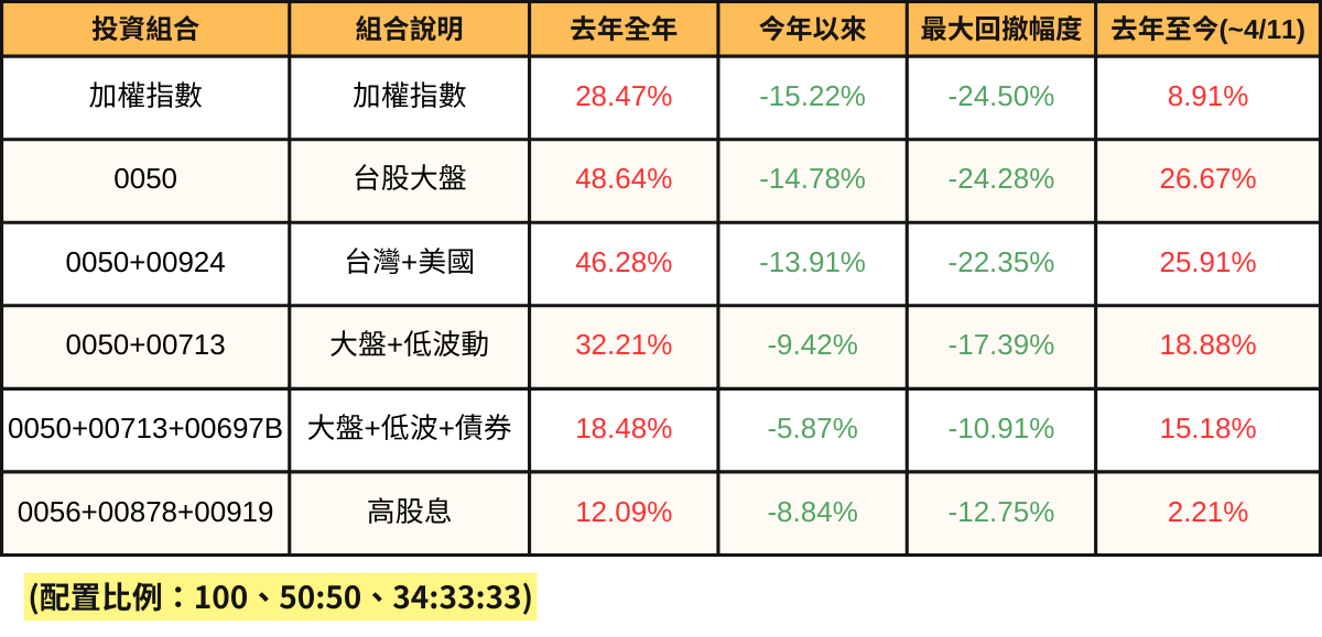 鎖住獲利！ETF這樣組超抗跌！0056+00878+00919卻...-CMoney官方 | CMoney投資網誌