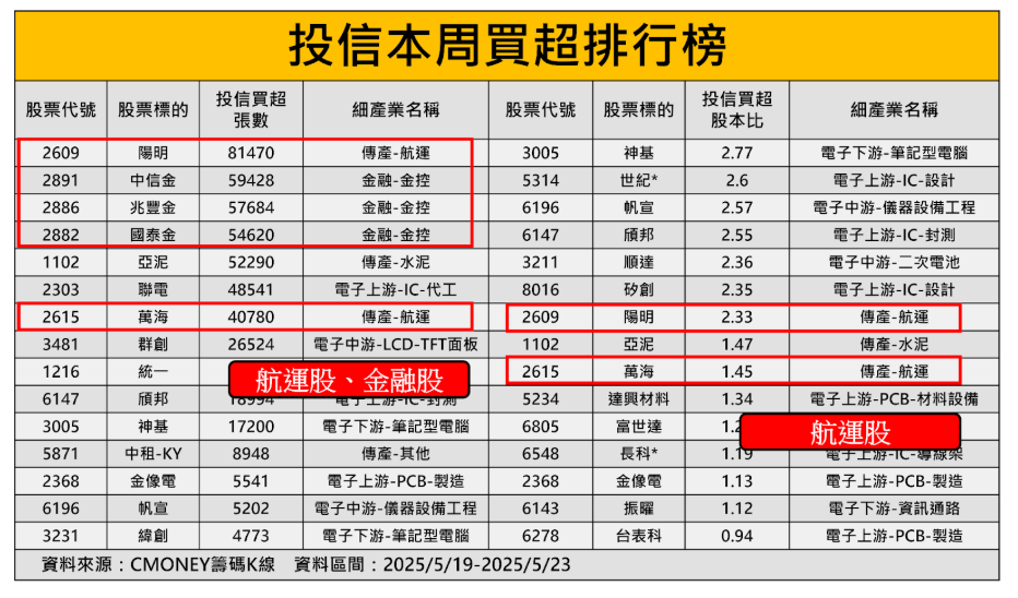 【關鍵籌碼】00878調整成分股！「這檔」遭砍14.7萬張 #投信動向大解析-CMoney官方 | CMoney投資網誌