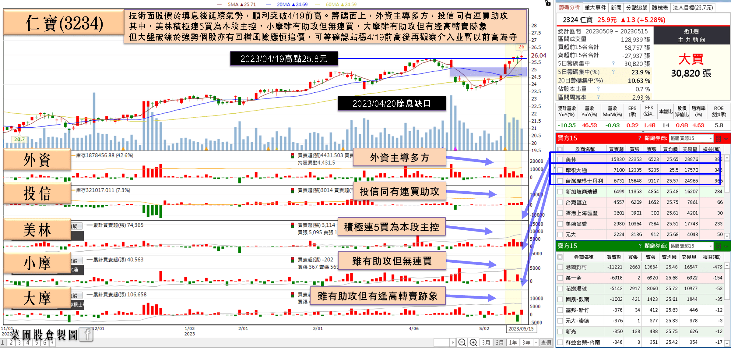 Q2 毛利率預期力守 5 成，投信連 2 買，股價收復月線-蔡誠圃 | CMoney投資網誌