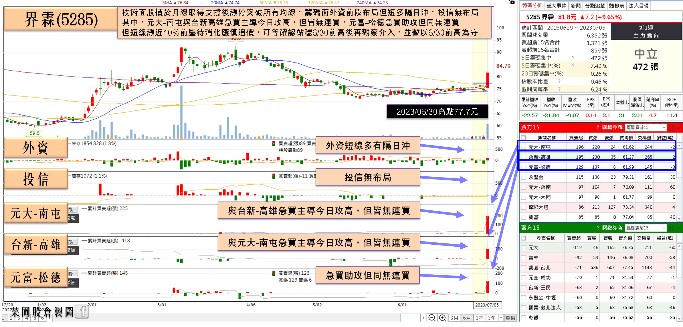 6 月創高 Q2 雙增，強鎖 5.3 萬張漲停板-蔡誠圃 | CMoney投資網誌