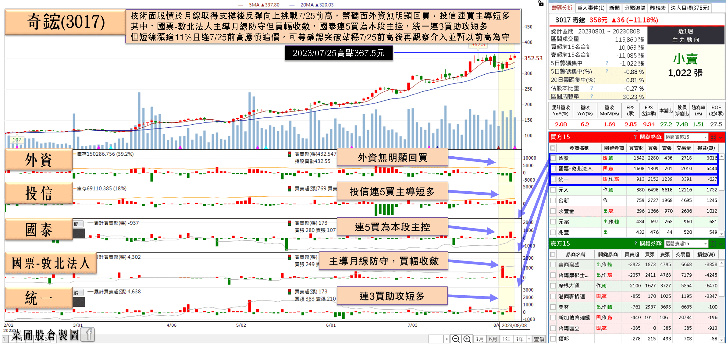 Q2 EPS翻倍，7 月營收年增 2.5 成-蔡誠圃 | CMoney投資網誌