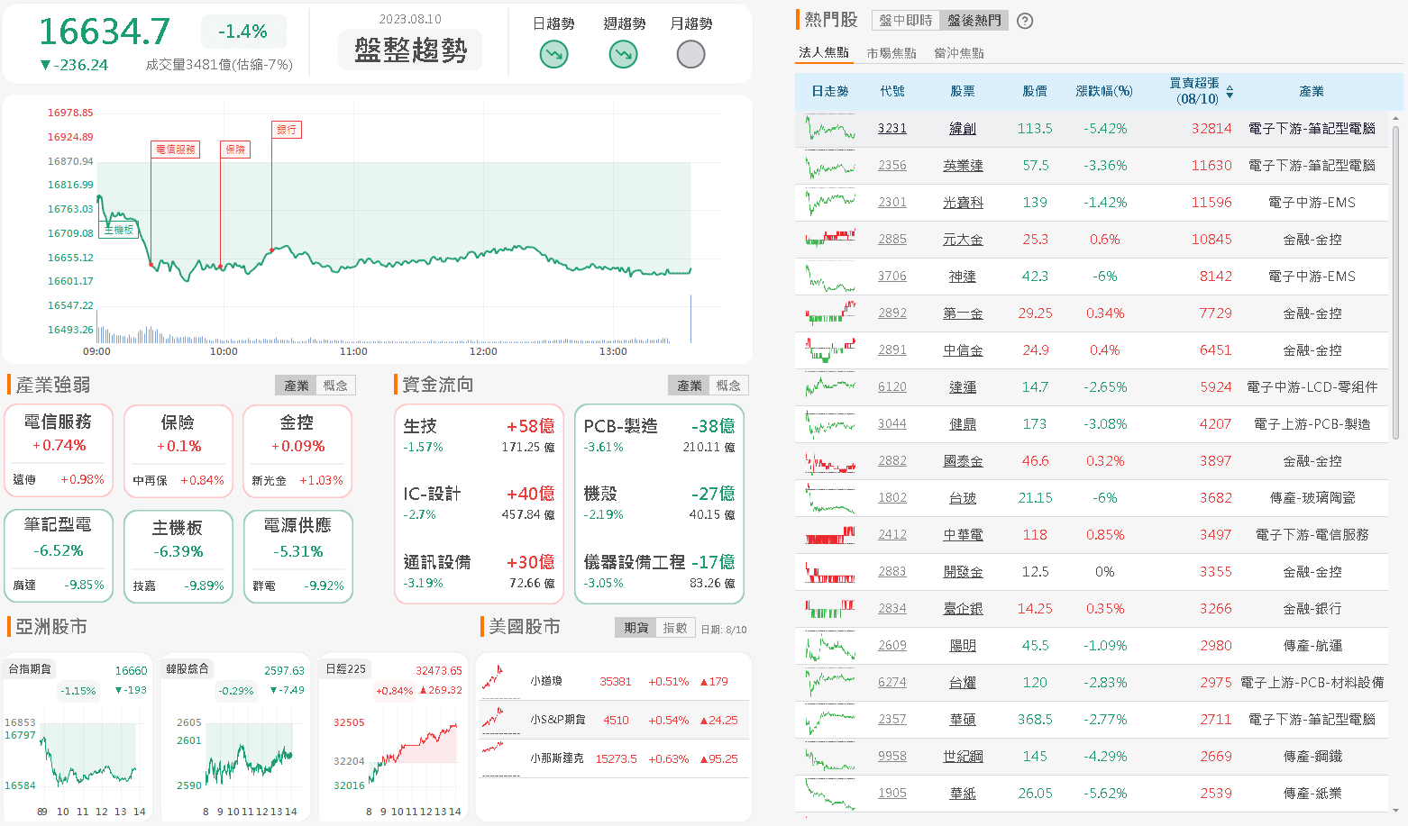 Q2 5大財務指標全創歷史新高，Q3 加速展店步伐-蔡誠圃 | CMoney投資網誌