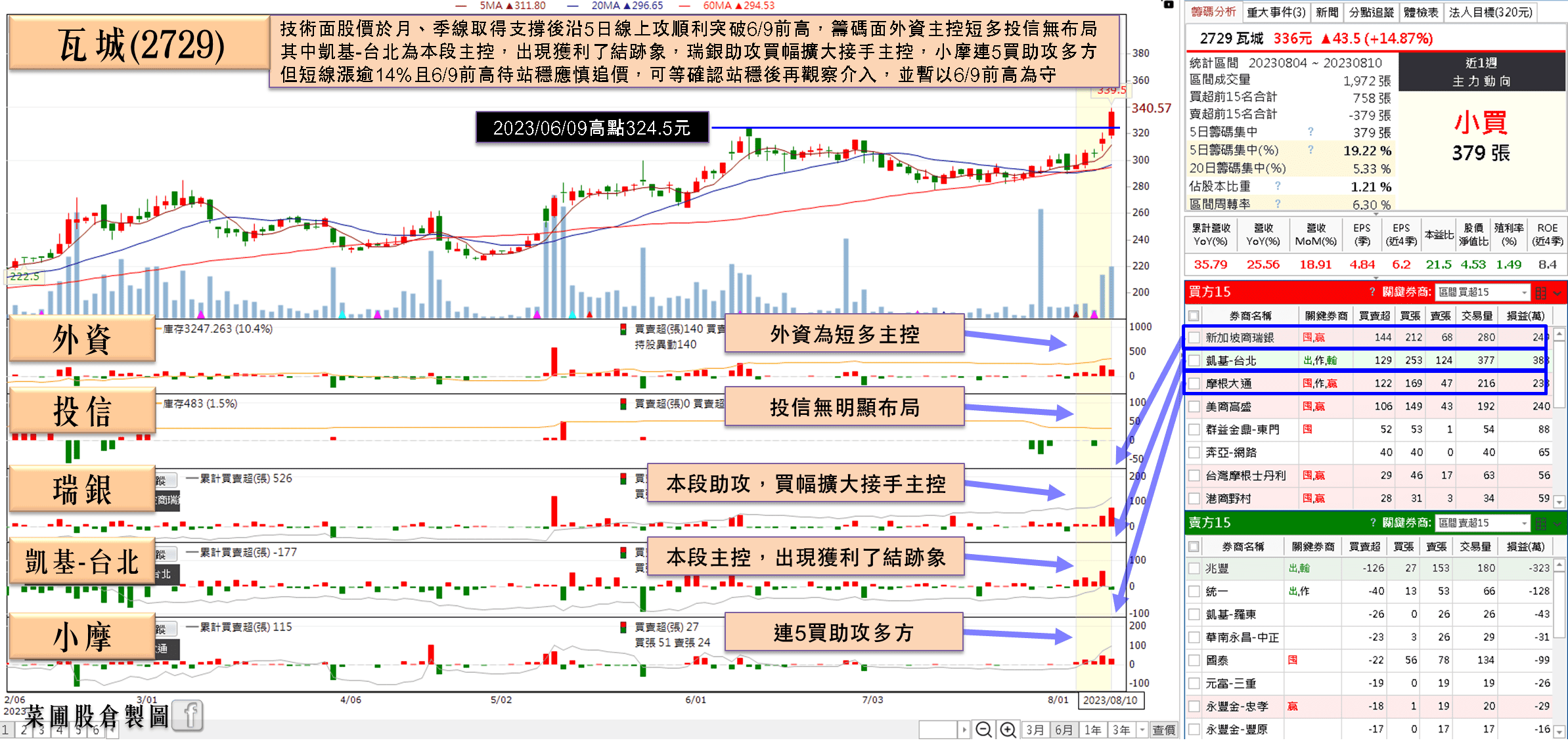 Q2 5大財務指標全創歷史新高，Q3 加速展店步伐-蔡誠圃 | CMoney投資網誌