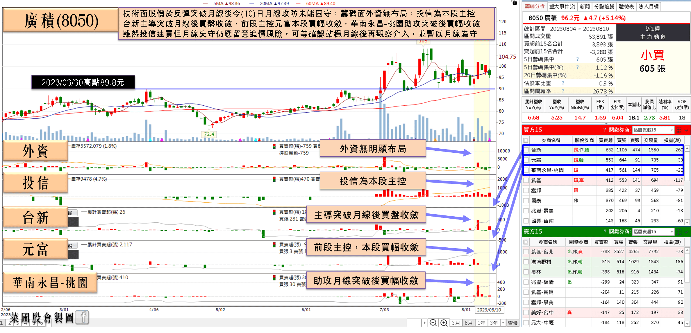 Q2 5大財務指標全創歷史新高，Q3 加速展店步伐-蔡誠圃 | CMoney投資網誌