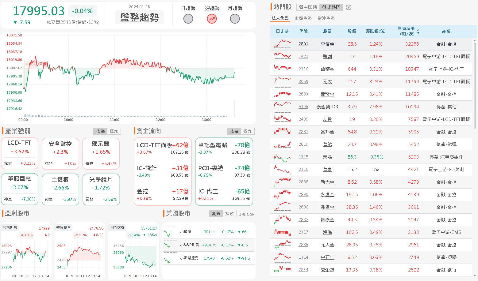 庫存最晚 Q2 去化完畢，土洋 2 日合買帶量築底-蔡誠圃 | CMoney投資網誌