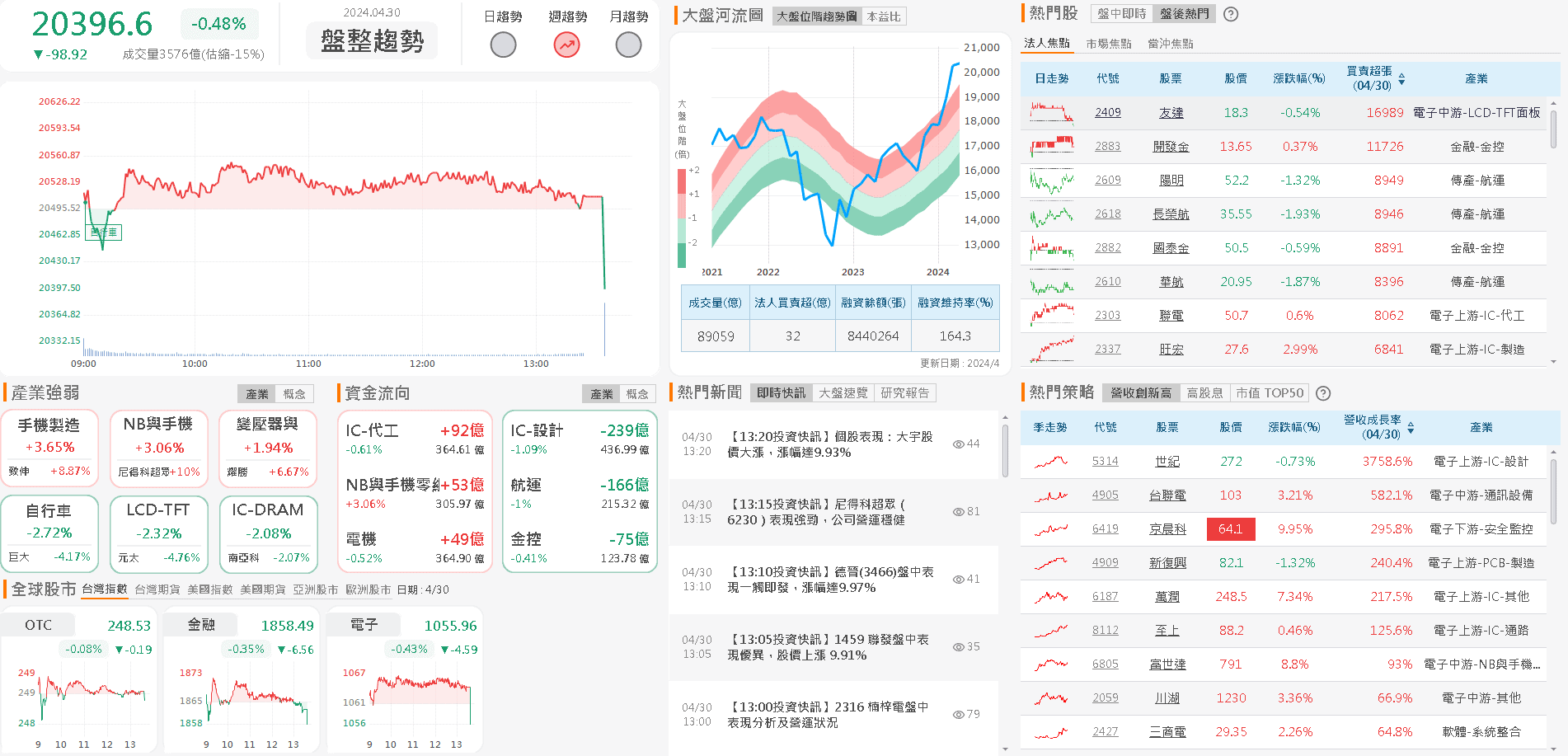 Q2 有望認列土開利益，外資連 6 買-蔡誠圃 | CMoney投資網誌
