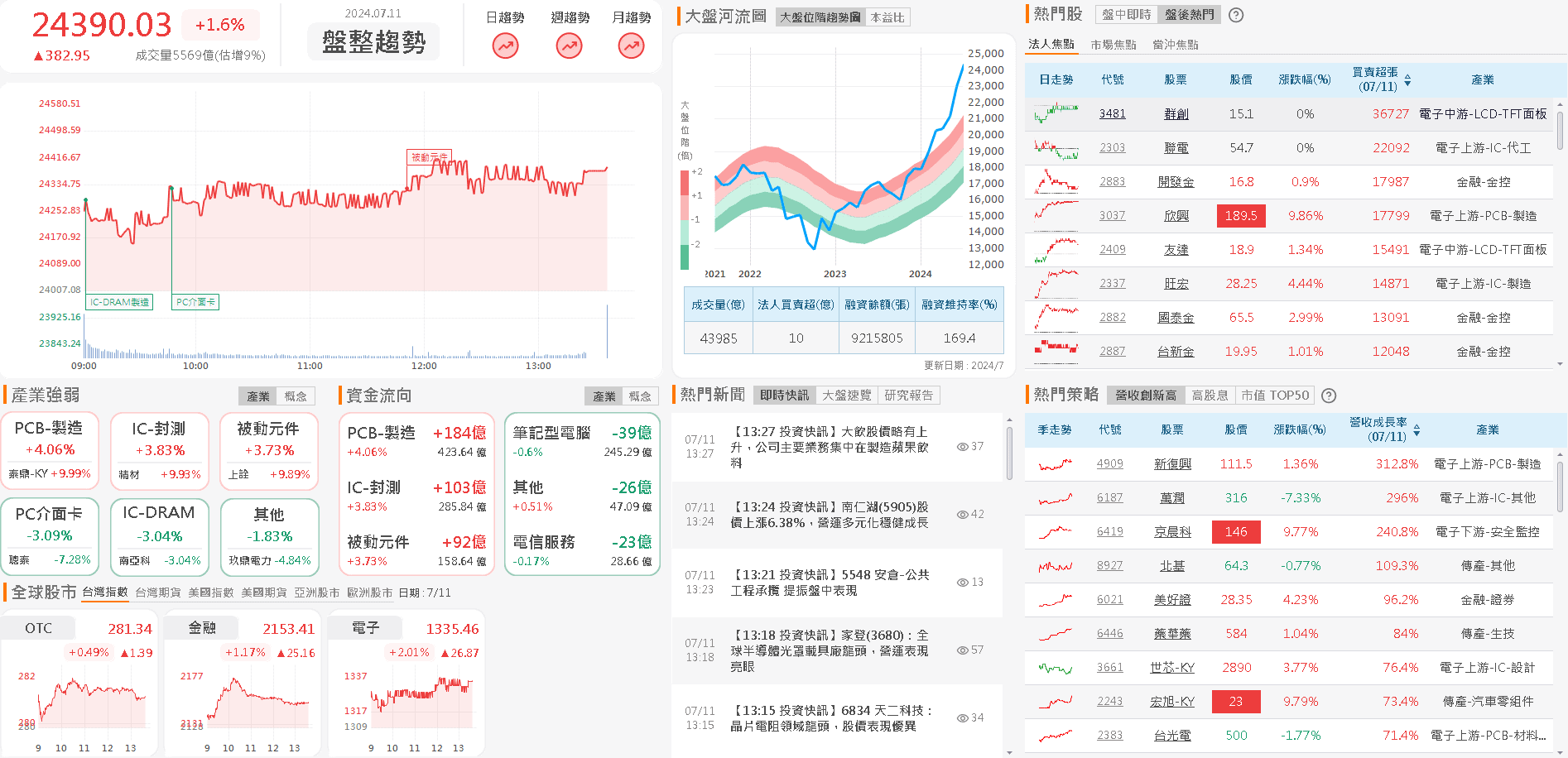 Q2 雙增，Q3 營運向上，外資連 2 買築半年底-蔡誠圃 | CMoney投資網誌
