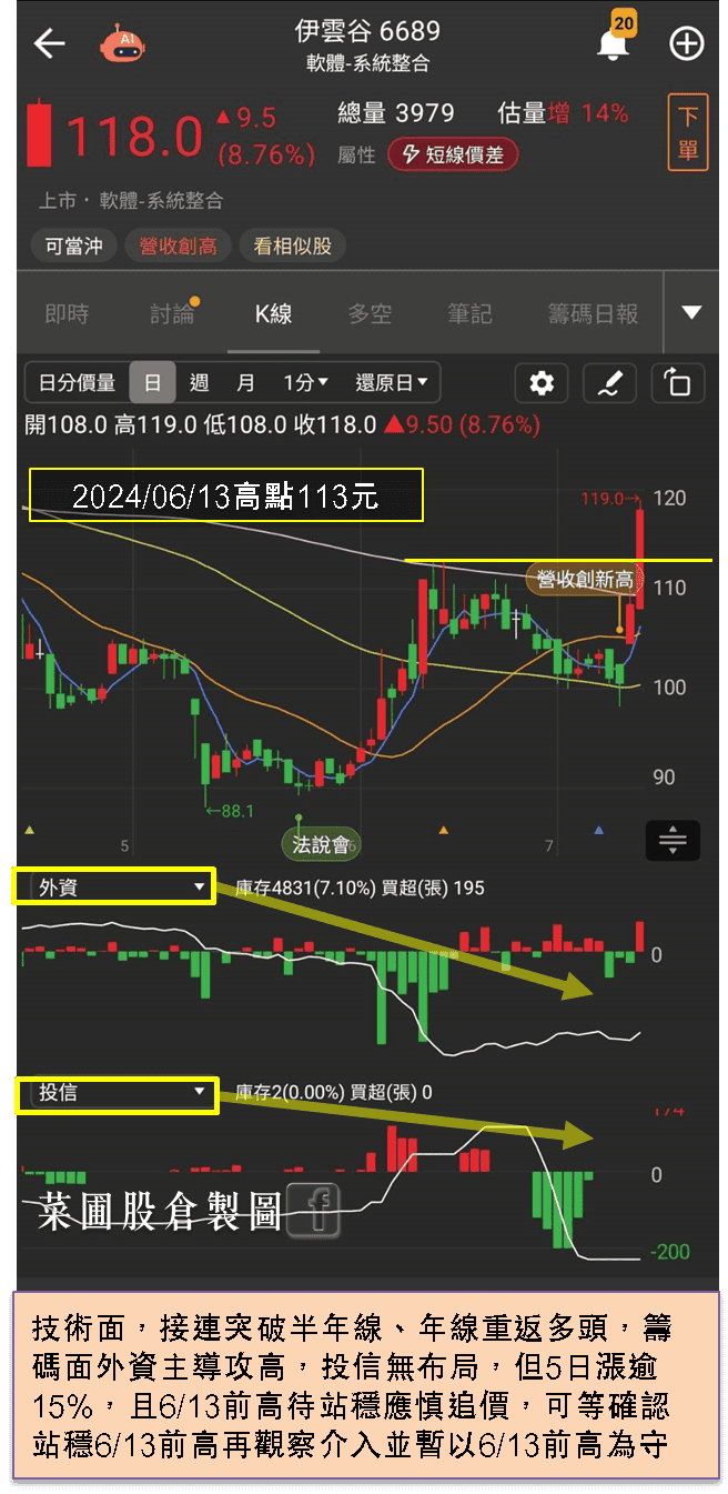 Q2 雙增，Q3 營運向上，外資連 2 買築半年底-蔡誠圃 | CMoney投資網誌