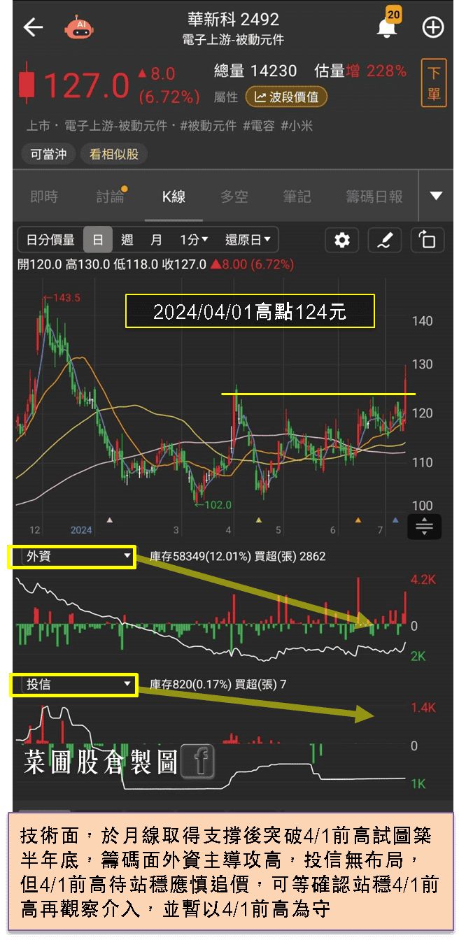Q2 雙增，Q3 營運向上，外資連 2 買築半年底-蔡誠圃 | CMoney投資網誌