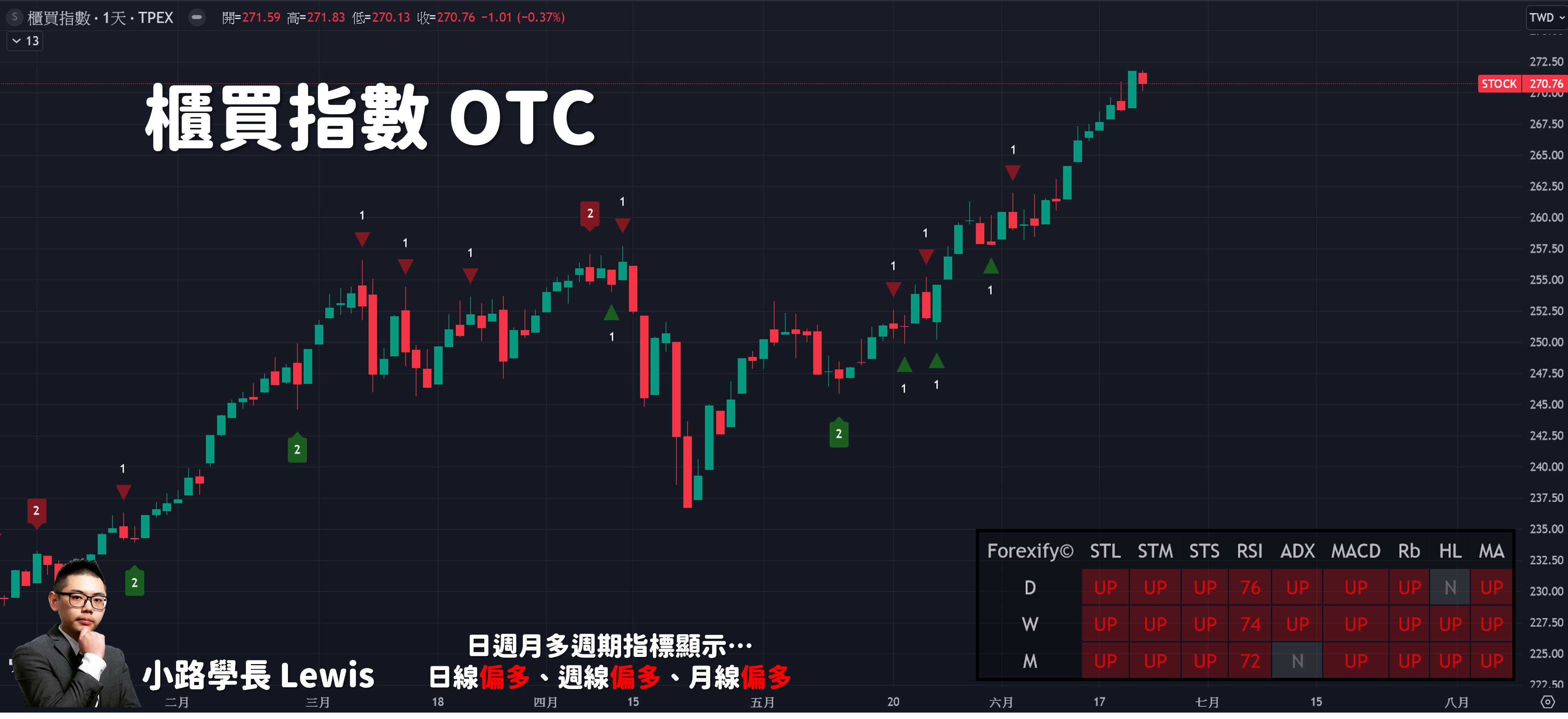 【06/21小路盤後速覽】權值股回跌，中小型股起漲💥-小路 Lewis | CMoney投資網誌