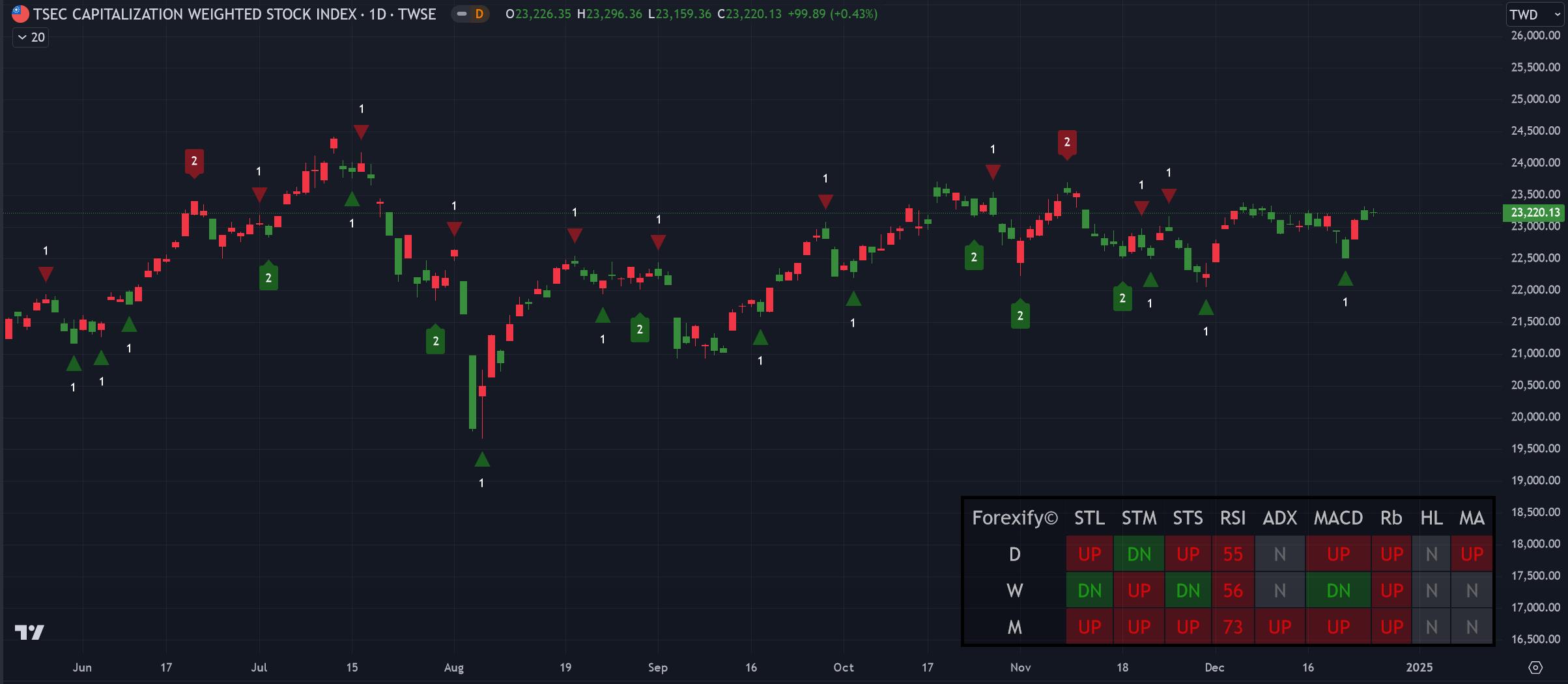 【12/25小路盤後速覽】美股低檔震盪，台股區間洗盤-小路 Lewis | CMoney投資網誌