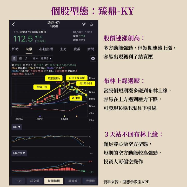 臻鼎-KY(4958)短線賣壓沉重，空方型態賺價差