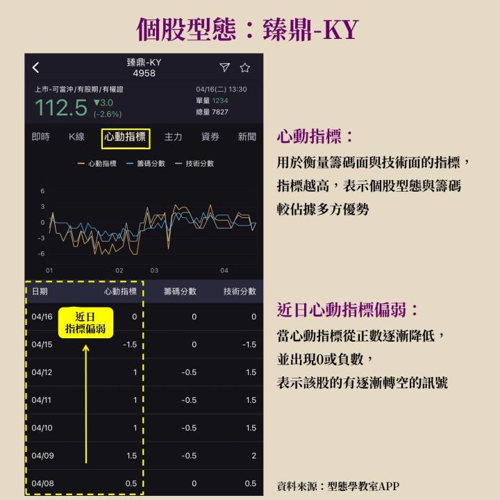 臻鼎-KY(4958)短線賣壓沉重，空方型態賺價差