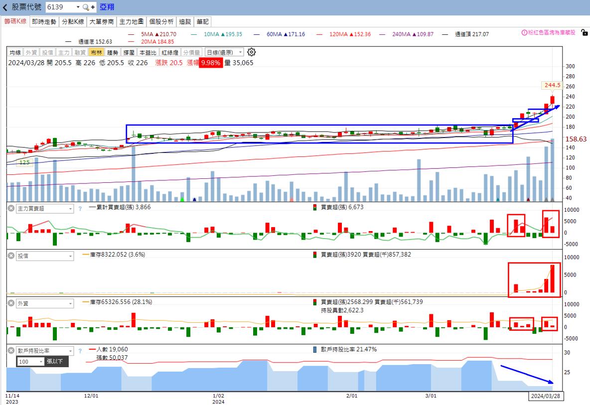 火力旺🔥投資焦點 3月31日趨勢分析，以廣達(2382)、亞翔(6139)、德律(3030)為例-🔥火哥(+8)┃光廷 | CMoney投資網誌