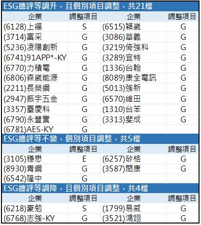 [CMoney Taiwan ESG Rating] 2023Q3 評等發布-CMoney官方 | CMoney投資網誌