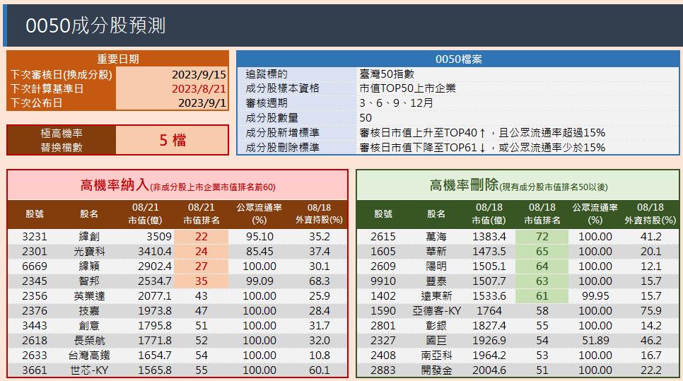 0050成分股調整預測-CMoney官方 | CMoney投資網誌