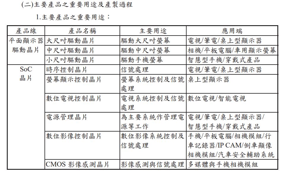 小資族最愛的高配息，聯詠(3034)—面板驅動IC產業龍頭大廠。-小資女艾蜜莉 | CMoney投資網誌