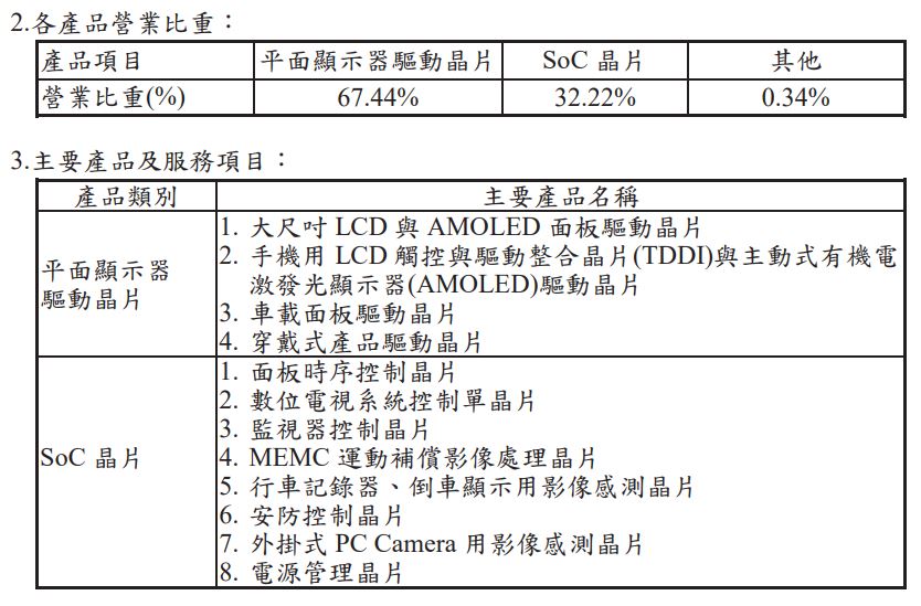小資族最愛的高配息，聯詠(3034)—面板驅動IC產業龍頭大廠。-小資女艾蜜莉 | CMoney投資網誌