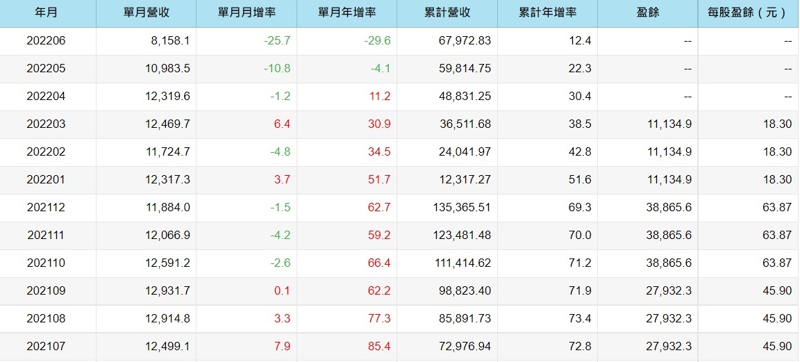 台灣第二大 IC 設計-聯詠(3034)，面臨驅動IC降緩，第三季市場需求仍未回升，營收恐未能達財測 !-小資女艾蜜莉 | CMoney投資網誌