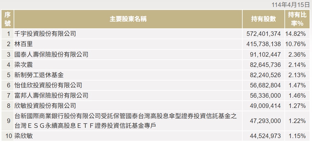 市場成長超乎預期，廣達(2382)受惠AI伺服器營收續創新高，未來訂單能見度一路延伸至2027年！-小資女艾蜜莉 | CMoney投資網誌