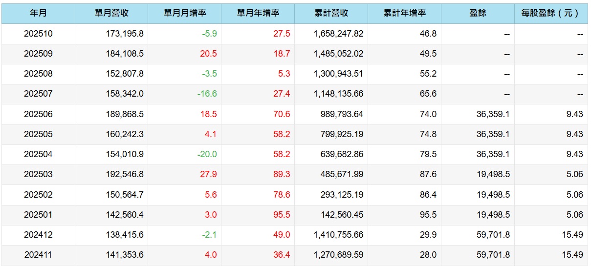 市場成長超乎預期，廣達(2382)受惠AI伺服器營收續創新高，未來訂單能見度一路延伸至2027年！-小資女艾蜜莉 | CMoney投資網誌
