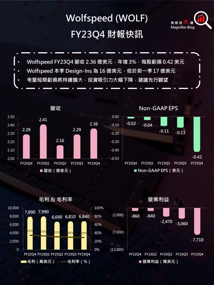 【美股研究報告】SiC大廠Wolfspeed FY23Q4財「爆」公布，何時才能看見曙光？