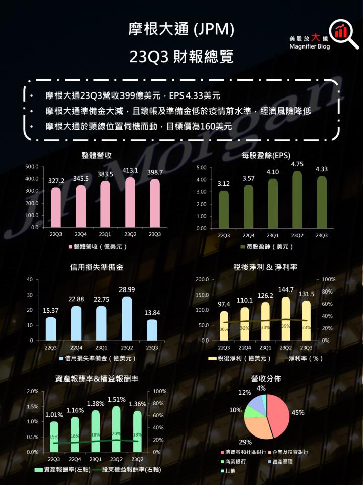 【美股研究報告】摩根大通23Q3財報繳出亮眼成績單，且傳達正面的經濟訊號！