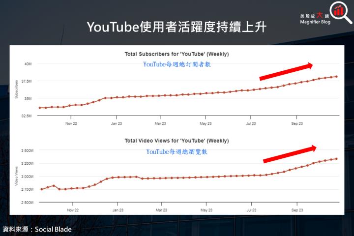 Google 23Q3 廣告收入嘗試扛起大旗，惟雲端業務差強人意，盤後下跌近 6%，是機會還是危機？