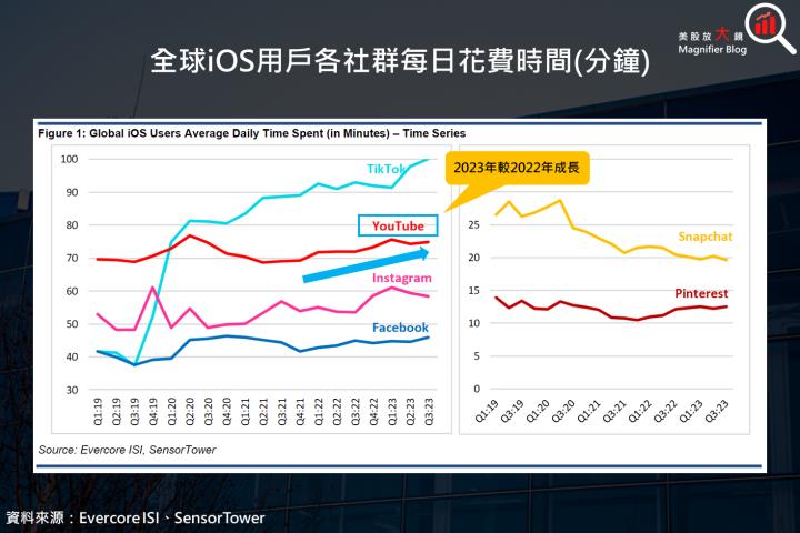 Google 23Q3 廣告收入嘗試扛起大旗，惟雲端業務差強人意，盤後下跌近 6%，是機會還是危機？