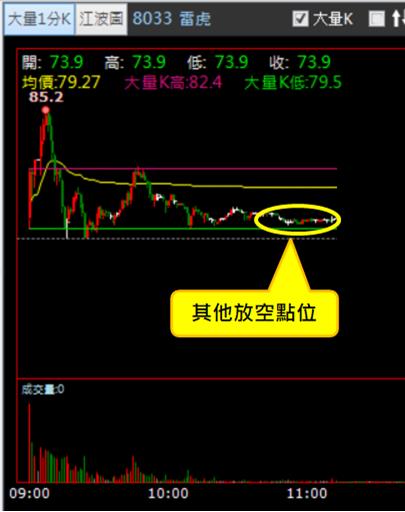 雷虎 (8033)爆量A轉，順勢放空!