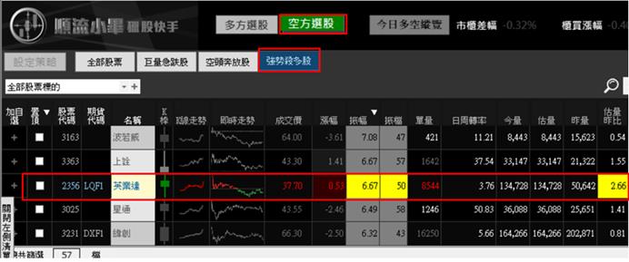 英業達 (2356) 股價開高爆量後，灌破三線受壓制，經典作空範例!