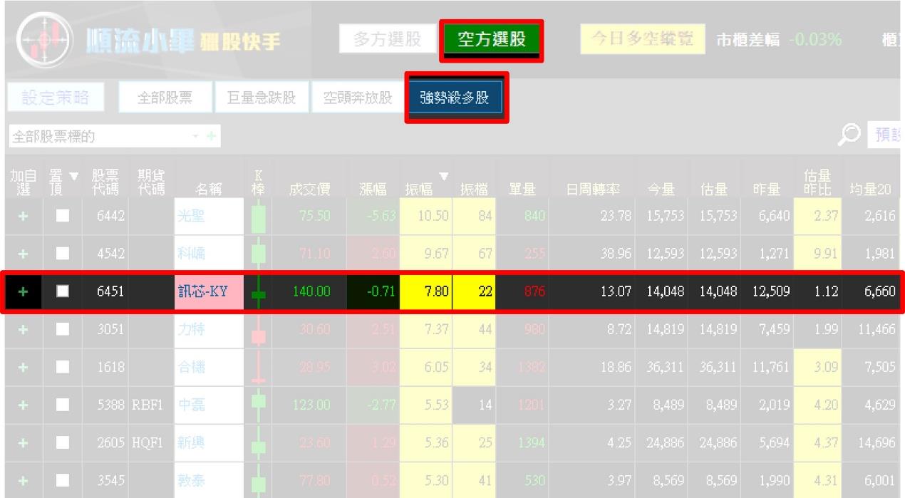 【09/27 獵股快手 - 狙擊快報】 訊芯-KY(6451)高檔出量後跌破開盤與平盤價，反彈後再次跌破，順勢做空！-順流小畢 | CMoney投資網誌