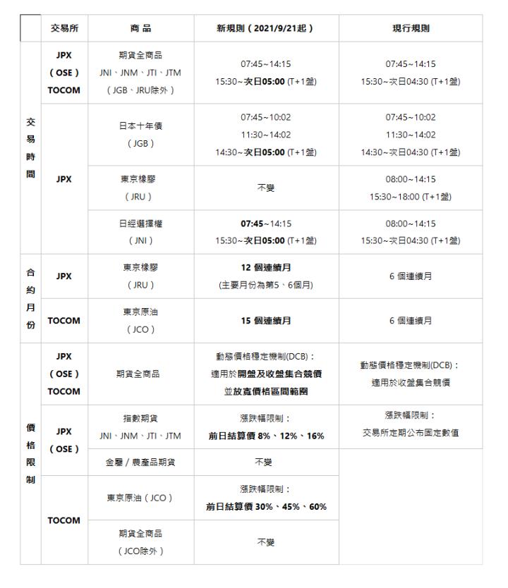 最新消息！〈2021年9月21日星期一開始，日本JPX／TOCOM 交易所 交易時間及規則變更通知〉