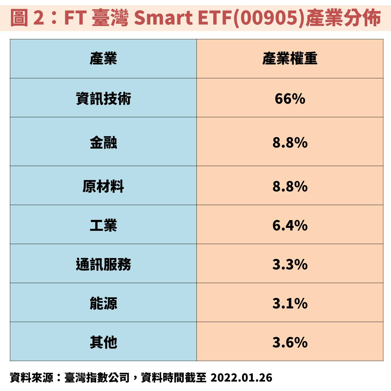 FT臺灣Smart ETF(00905)即將上市，號稱多因子投資策略能夠長期投資嗎？-不敗教主陳重銘 | CMoney投資網誌