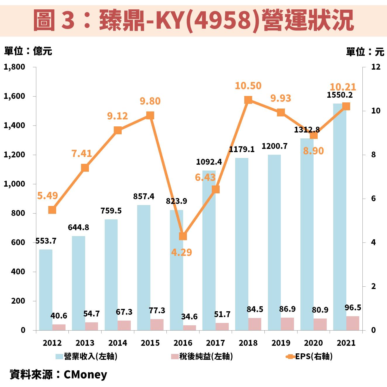 全球第一大 PCB 製造商臻鼎-KY(4958)：跨入 Mini LED、IC 載板，獲利將再創新高！-不敗教主陳重銘 | CMoney投資網誌