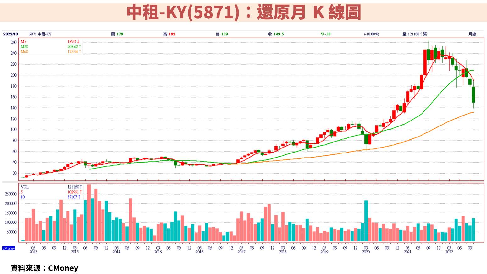 11 年漲 11 倍！中租-KY(5871)租賃業務扶搖直上，更成為全台最大太陽能電廠持有者！-不敗教主陳重銘 | CMoney投資網誌