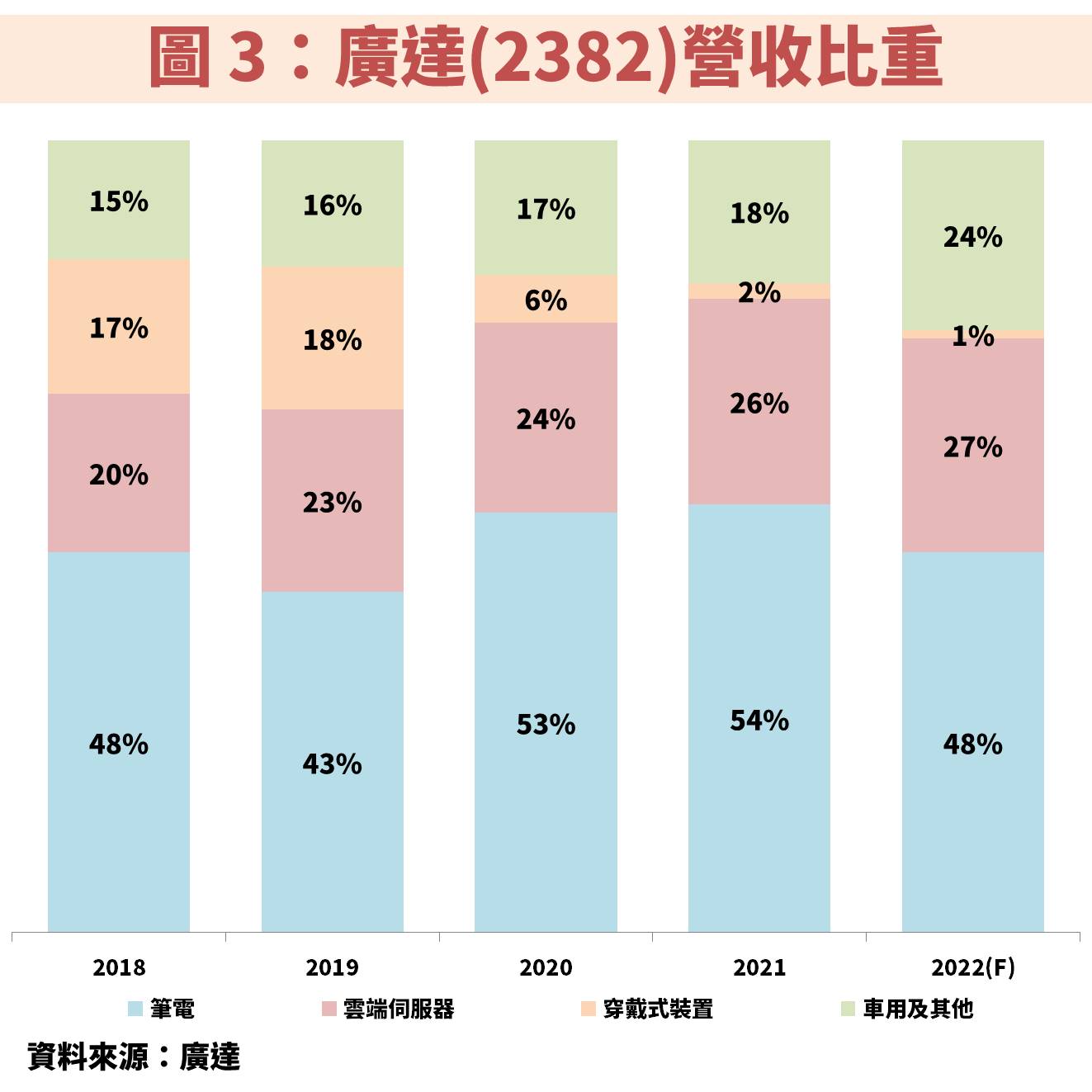 廣達(2382)將於 2023 年重返成長軌道，股價在 10 年線低點，潛在殖利率達 7.6%！-不敗教主陳重銘 | CMoney投資網誌