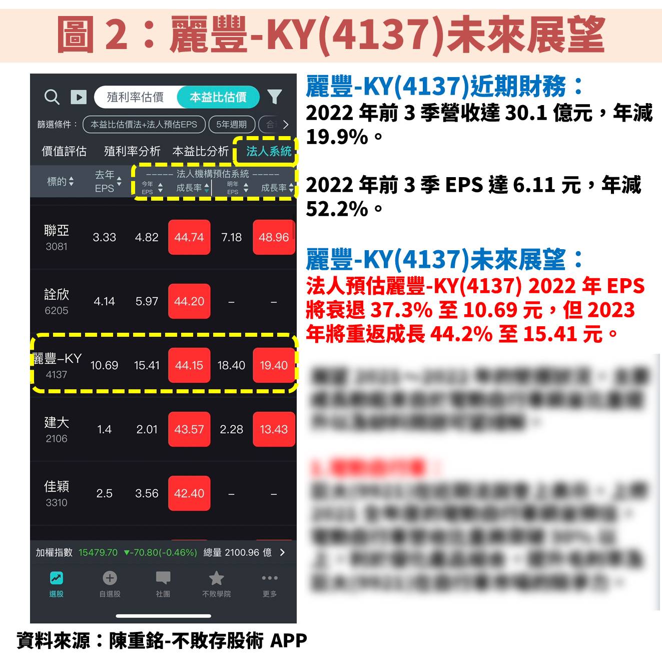 美容護膚連鎖加盟通路業者麗豐-KY(4137)受惠中國解封，2023 年獲利將暴衝！-不敗教主陳重銘 | CMoney投資網誌