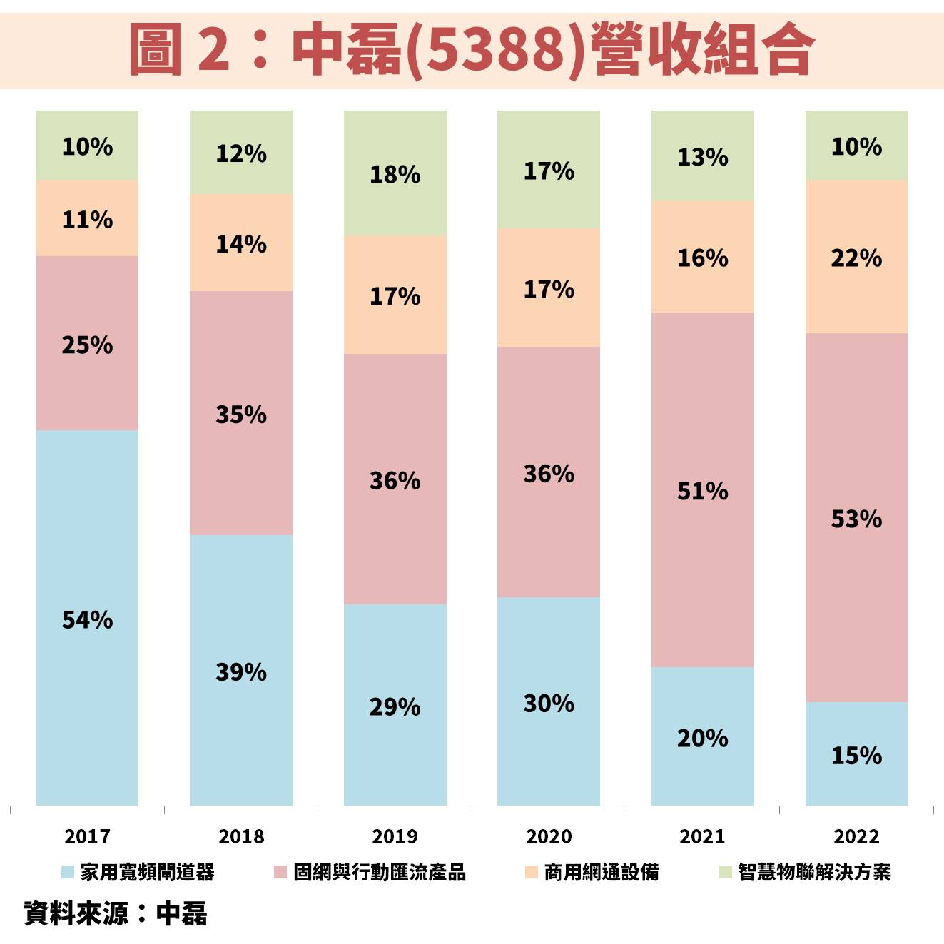 中磊(5388)受惠網通產品規格升級，獲利有望連 3 年創新高，操作指標就看它！-不敗教主陳重銘 | CMoney投資網誌
