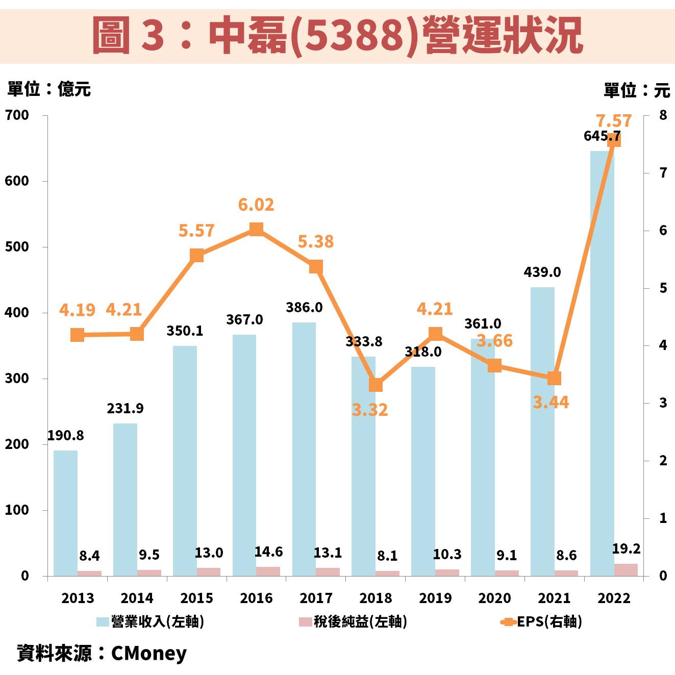 中磊(5388)受惠網通產品規格升級，獲利有望連 3 年創新高，操作指標就看它！-不敗教主陳重銘 | CMoney投資網誌