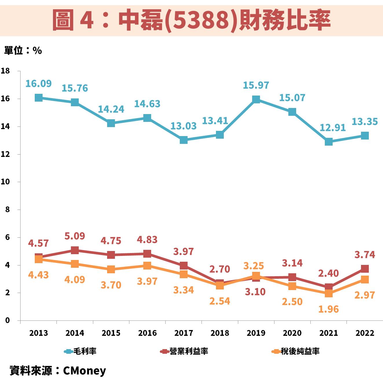 中磊(5388)受惠網通產品規格升級，獲利有望連 3 年創新高，操作指標就看它！-不敗教主陳重銘 | CMoney投資網誌