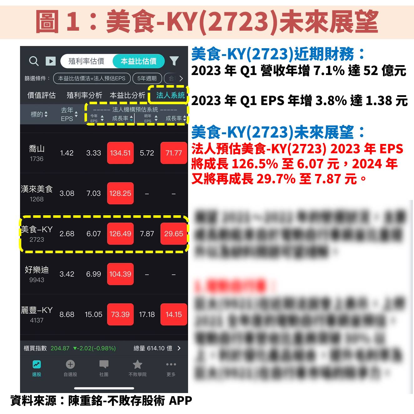 美食-KY(2723)受惠中國疫情解封、台灣穩定及美國高速成長，獲利將由谷底翻身！-不敗教主陳重銘 | CMoney投資網誌