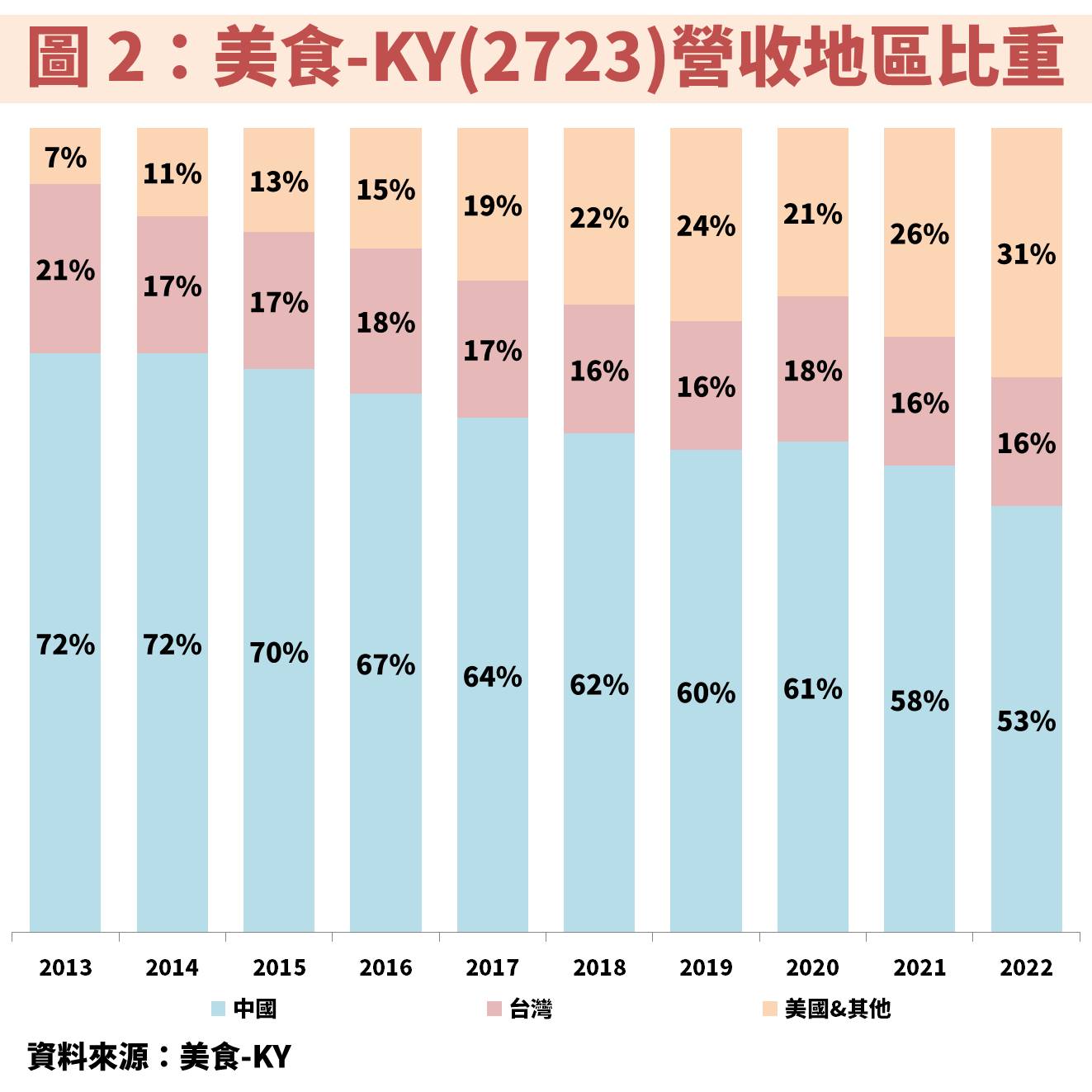 美食-KY(2723)受惠中國疫情解封、台灣穩定及美國高速成長，獲利將由谷底翻身！-不敗教主陳重銘 | CMoney投資網誌
