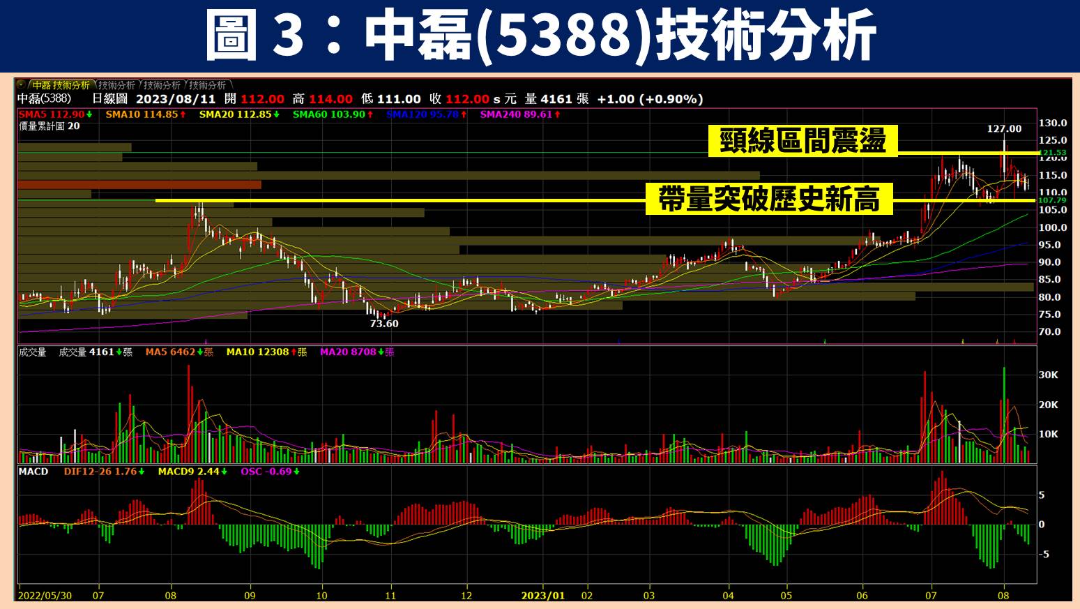 【台股研究報告】中磊(5388)獲利將再創歷史新高，股價帶量突破新天價！-賴思達Star | CMoney投資網誌
