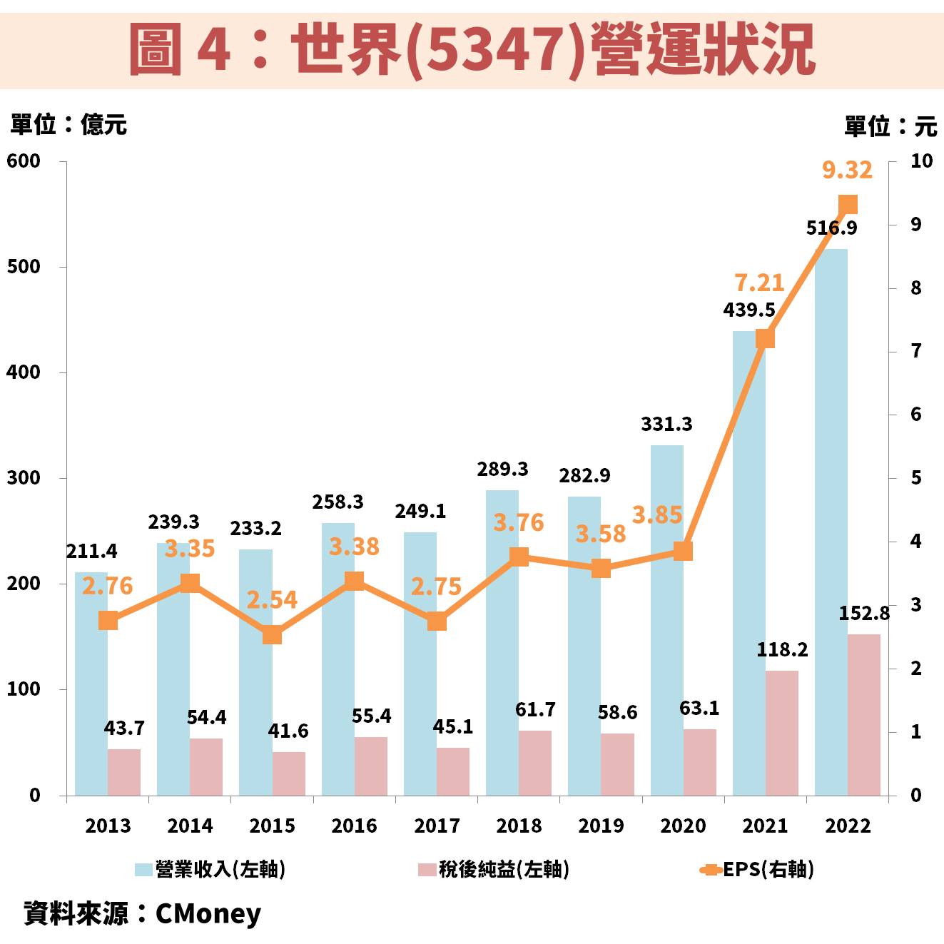世界(5347)未來 2 年獲利有望保持成長，潛在殖利率高達 5.7%，便宜時機掌握 2 個重點！-不敗教主陳重銘 | CMoney投資網誌