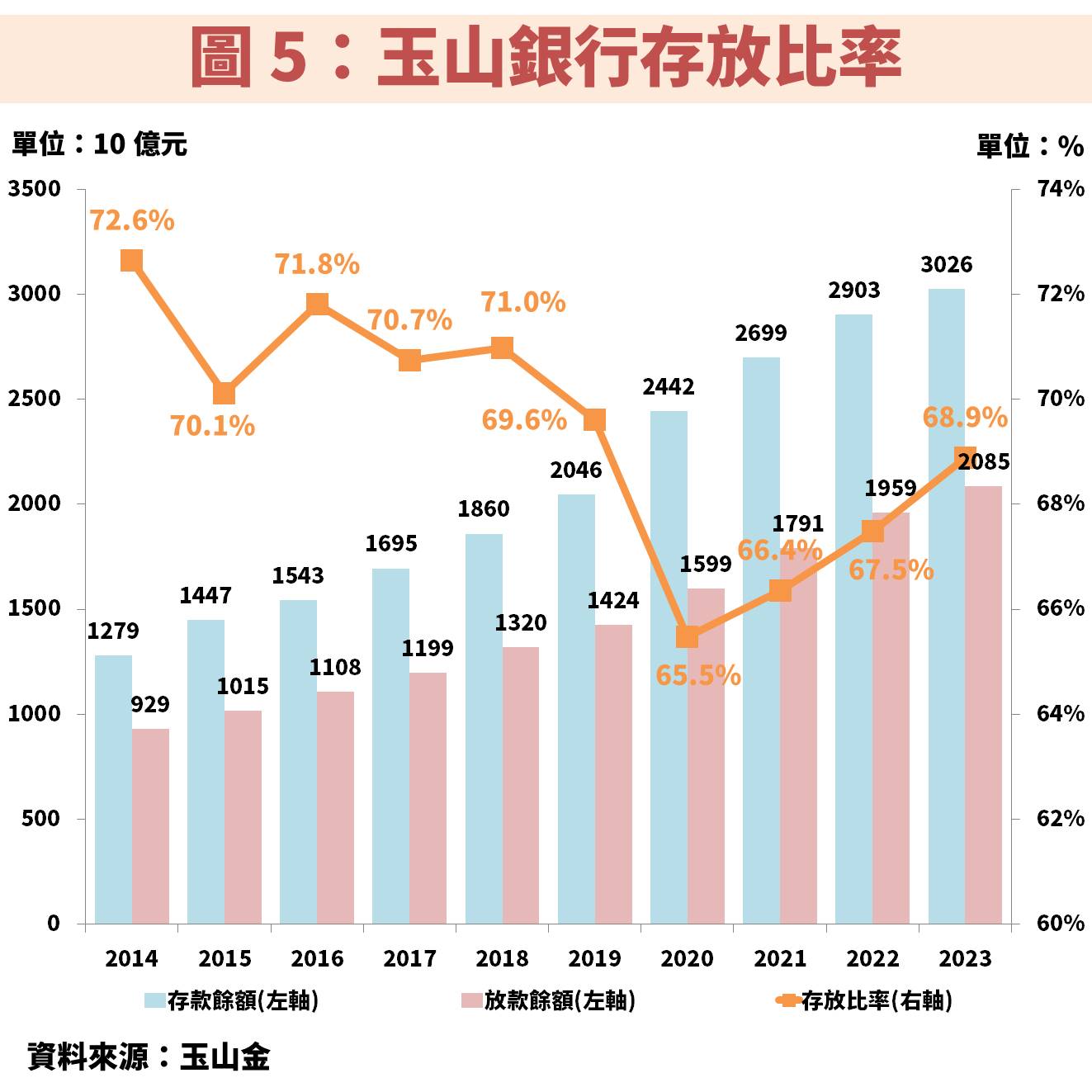 玉山金(2884)受惠放款與財管業務帶動獲利穩定成長，目前正處於難得便宜價？-不敗教主陳重銘 | CMoney投資網誌