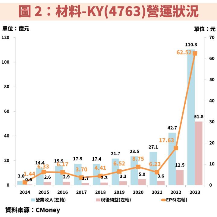 0056 納入材料-KY(4763)！受惠加熱不燃燒菸高成長趨勢將大舉擴產